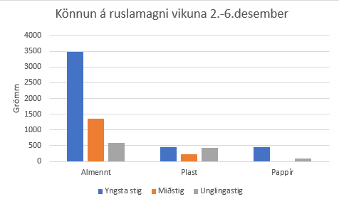 Rusl eftir nestistíma | Höfðaskóli